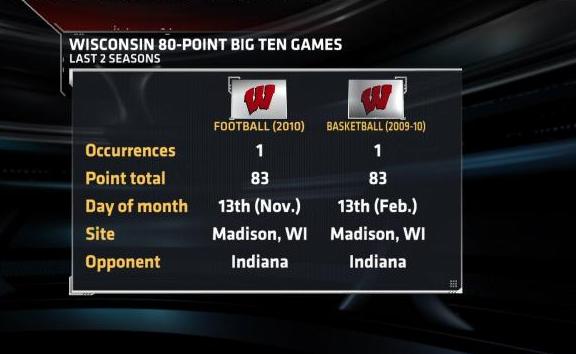 Wisconsin 80-Point Big Ten Games (Last 2 Seasons) - ESPN - SportsCenter ...