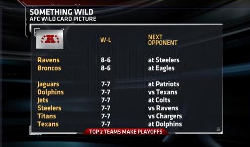 AFC "Wild" Card Race - ESPN - SportsCenter.com- ESPN