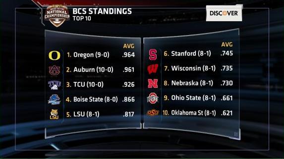 BCS Standings - ESPN - SportsCenter.com- ESPN