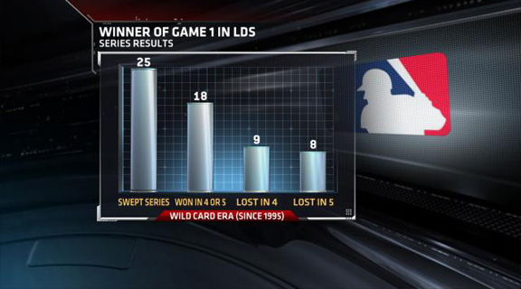 Stats And Trends: Inside The Numbers - SportsCenter.com- ESPN