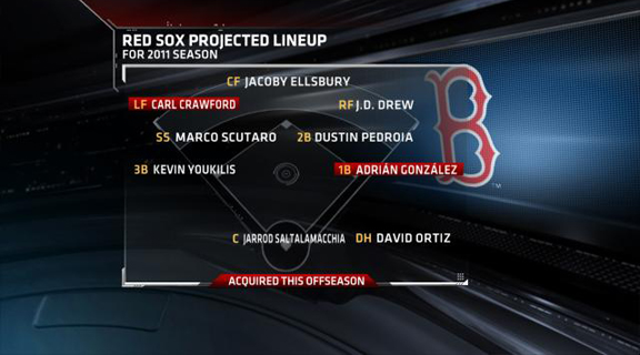 Red Sox Projected Starting Lineup - ESPN - SportsCenter.com- ESPN