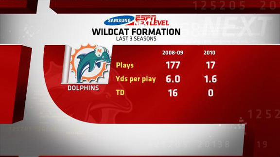 Stats And Trends: Inside The Numbers - SportsCenter.com- ESPN