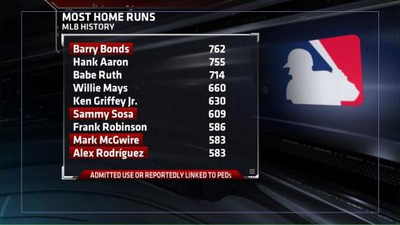 Baseball's All Time HR List - ESPN - SportsCenter.com- ESPN