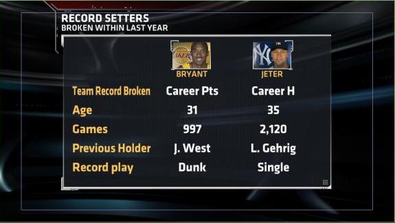 Kobe Passes West as All-Time Lakers Scoring Leader - ESPN ...